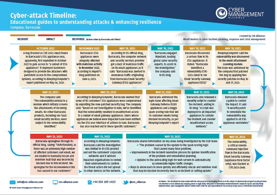 Cyber Attack Timelines